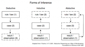 Creativity through abductive reasoning | Solving for Pattern